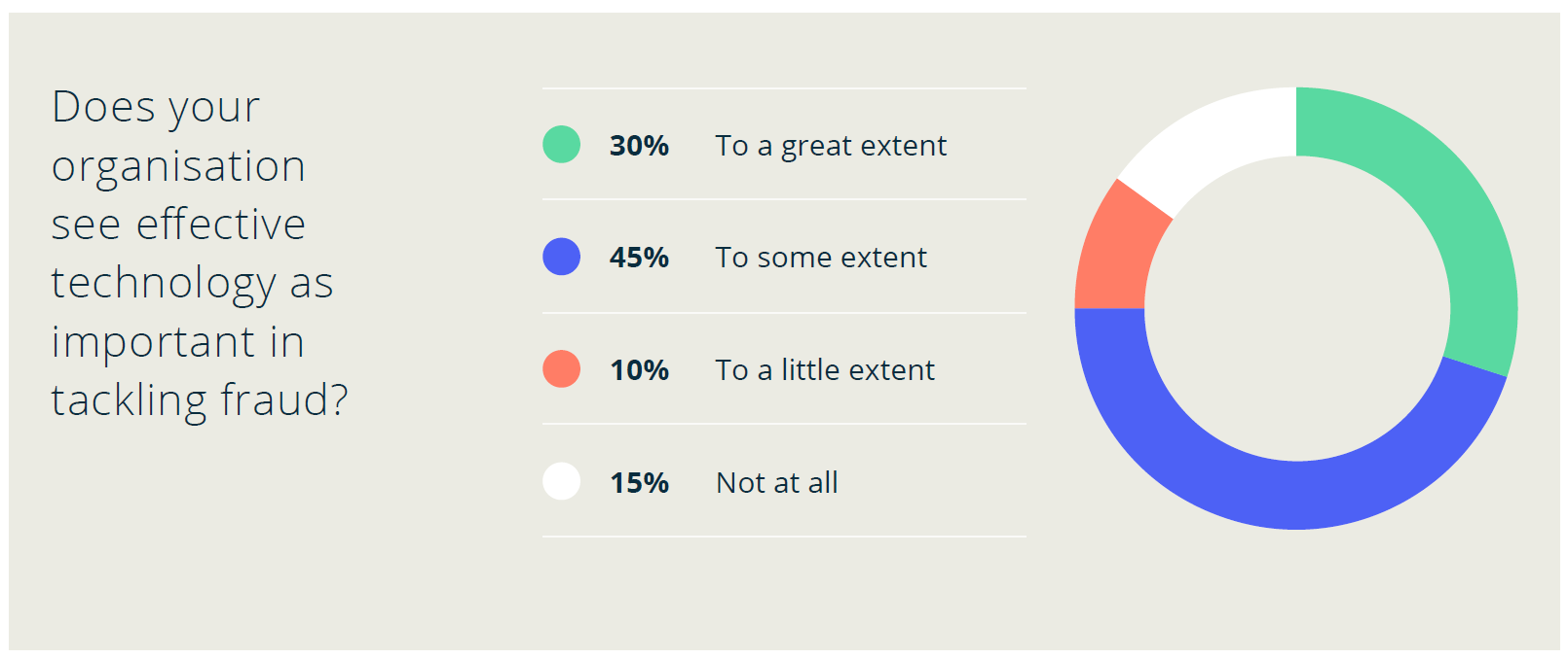 How important is tech for counter fraud teams? - Clue